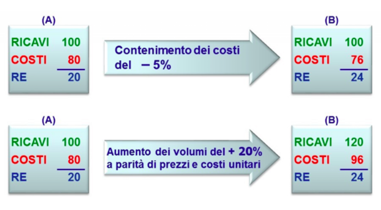 Riduzione costi o aumento ricavi per accrescere i risultati economici?